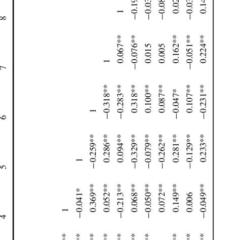 Descriptive Statistics Correlation Table Download Scientific Diagram