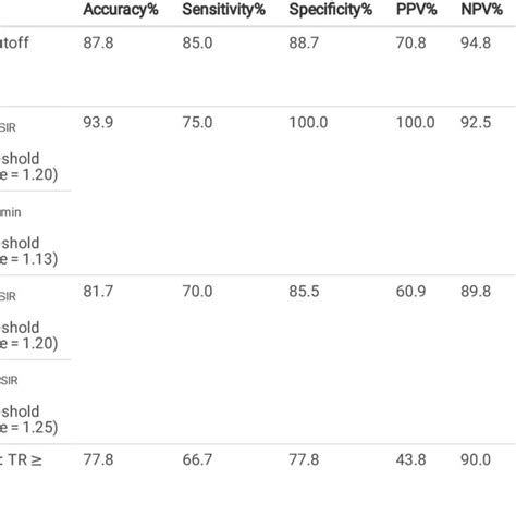 The Diagnostic Performance Of Dwi And Adc Parameters Model Download