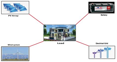 Real Time Energy Management For Dc Microgrids Using Artificial Intelligence