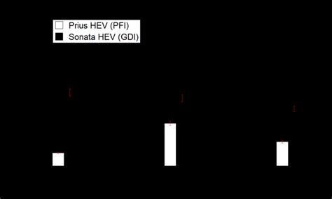 Compares Average Particle Concentrations For The Pfi And Gdi Engines Download Scientific