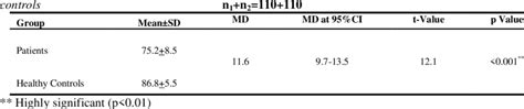 Comparison Of The Mean Cognitive Function Score Between Patients And Download Scientific