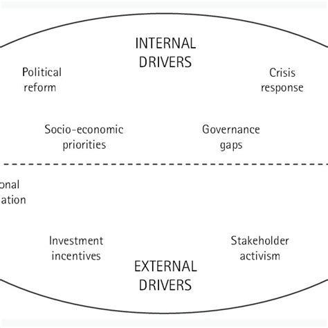 2 Drivers Of Csr In Developing Countries Download Scientific Diagram