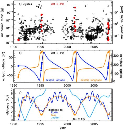A Time Series Of Individual Ulysses Meteoroid Detections In Terms Of Download Scientific