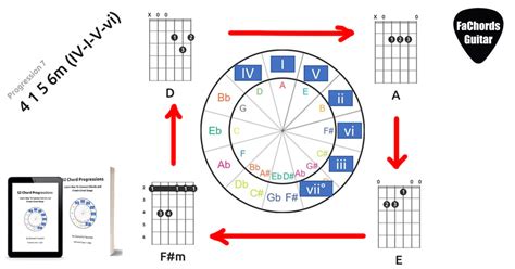 A Dim Guitar Chord Diagrams And Theory