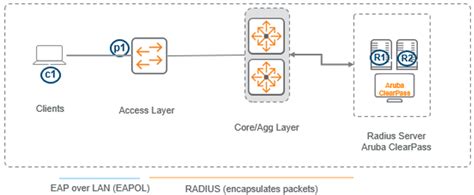 Port Access 8021x Authentication