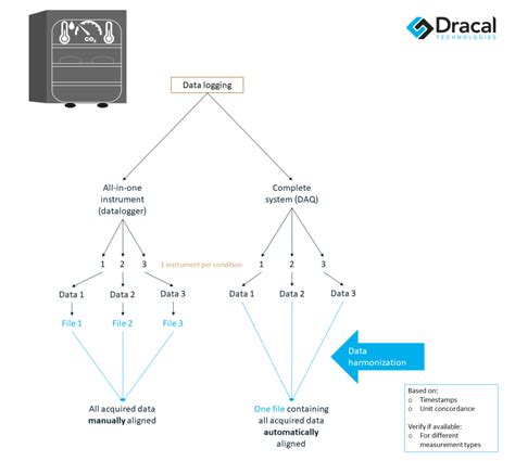 Data Harmonization And Why Automate It Dracal Technologies