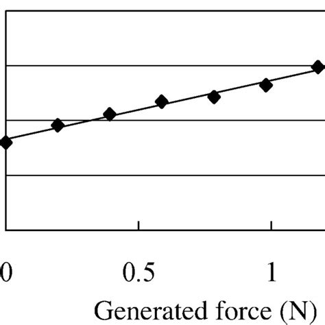 Applied Force Versus Jaw Deflection Download Scientific Diagram