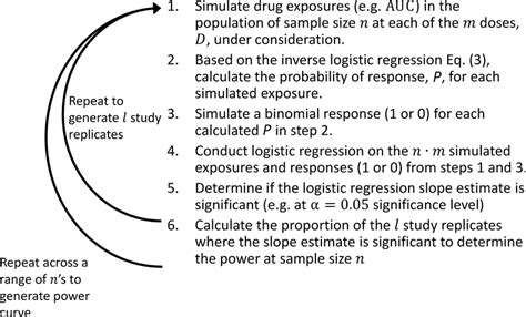 General Workflow For Conducting Sample Size Simulations Auc Area Download Scientific Diagram