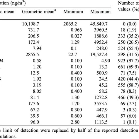 Summary Of Fine Particle Mass And 24 Species Concentrations Used For