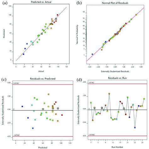 A Predicted Vs Actual Plot B Normal Plot Of Residuals C