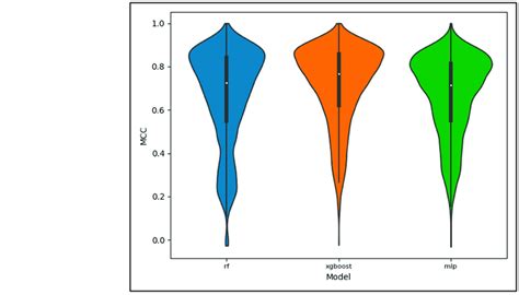 Violin Plot Displaying The Distribution Of Scores For The Mcc Metric Download Scientific