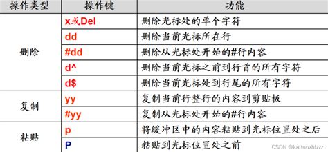 Vim的三个模式中我认为最实用的命令说出你认为最实用的三个vi编辑器命令 Csdn博客