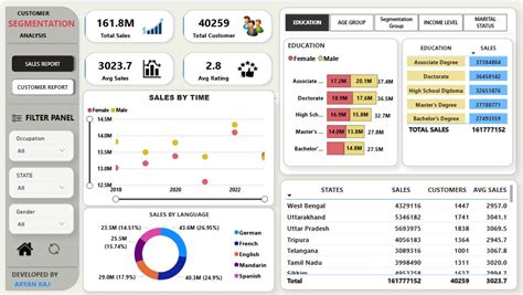 aryan raj on linkedin oasisinfobyte project2 customersegmentationanalysis task project…