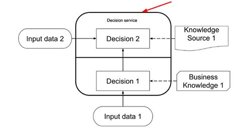 Importing And Reusing Dmn Models In Red Hat Decision Manager Kie Community