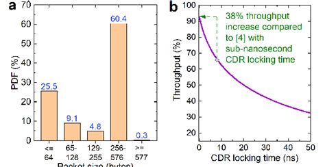 A Packet Size Distribution And B Throughput Against CDR Locking Time Download Scientific