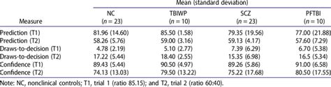 Descriptive Statistics For The Probabilistic Reasoning Task Download