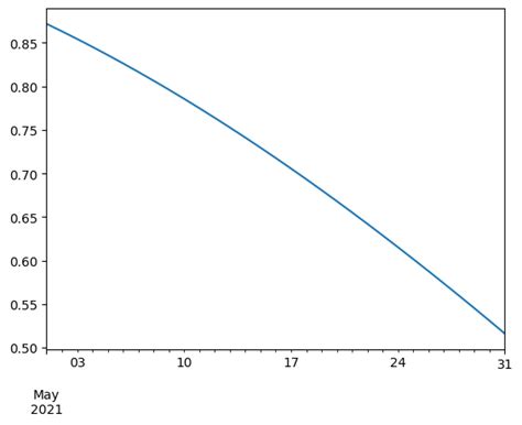 Introduction To Pandas — Data Science For Energy System Modelling