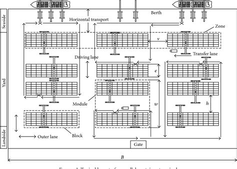 Figure 1 From Simulation Based Optimization For Yard Design At Mega