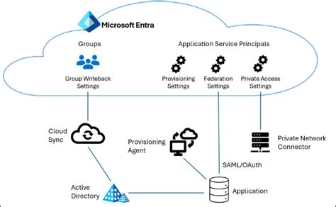 Entra Suite シナリオ エンタイトルメント管理での Entra プライベート アクセスの使用 Microsoft Learn