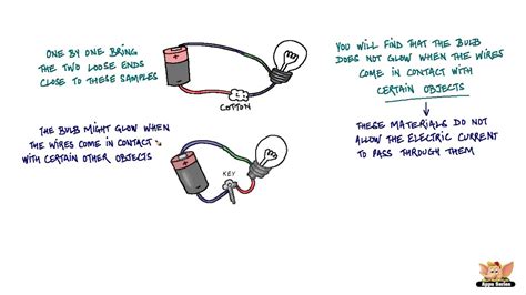Electricity And Circuits Electric Conductors And Insulators YouTube