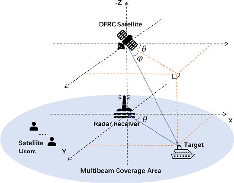 Rate Splitting Multiple Access For Dual Functional Radar Communication Satellite Systems