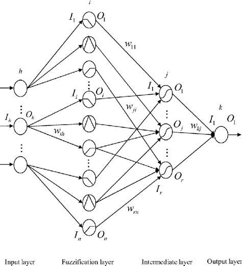 Four Layer Fuzzy Neural Network Model Download Scientific Diagram