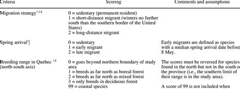 Scoring System For Evaluating Bird Species Sensitivity To Climate