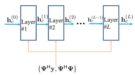 the ith layer of the deep unfolding network model for estimating the download scientific