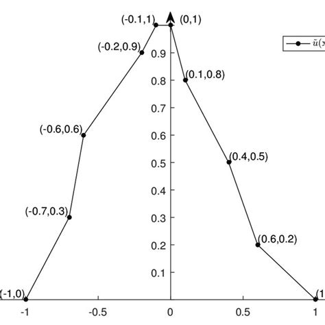 0 03 06 09 1 − 0 02 05 08 1 Piecewise Linear Fuzzy Download Scientific