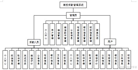 计算机毕业设计springboot高校后勤管理系统 基于spring Boot的高校后勤服务管理平台 高校后勤综合管理系统设计与实现高校后勤