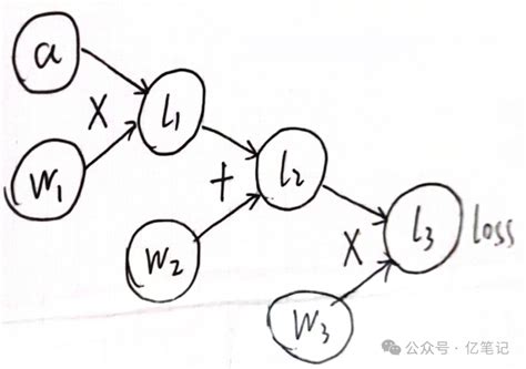 Pytorchtensorbackward方法(构建计算图,反向传播,梯度计算) 知乎 Pytorchtensorbackward方法(构建计算图,反向传播,梯度计算) 知乎