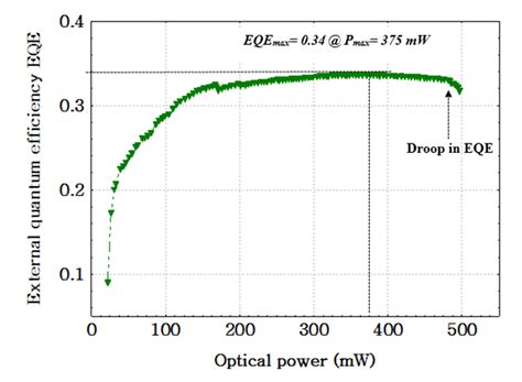 Eqe Against Output Optical Power In Inasp Qd Laser At Room Temperature