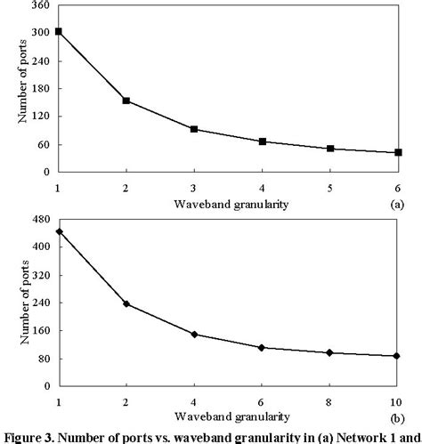 Figure 3 From A New Waveband Switching Routing Algorithm In Wdm Optical Networks Semantic Scholar