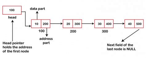 singly linked list vs doubly linked list sarthaks econnect largest