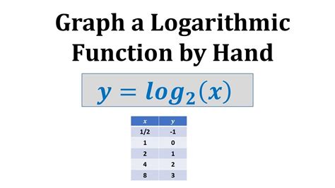 Graph A Basic Logarithmic Equation Function Using A Table Of Values