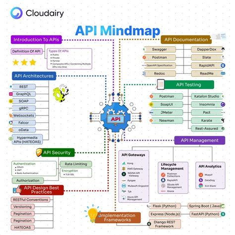 Cloudairyhq On Instagram 🚀 Api Mindmap Your Ultimate Guide To Apis 🌐 Understanding Apis Is