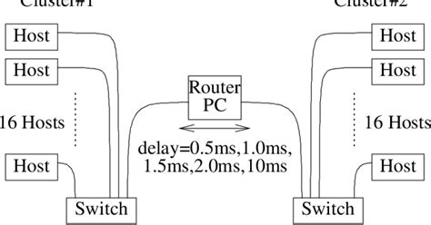 Figure 1 From Evaluation Of Mpi Implementations On Grid Connected Clusters Using An Emulated Wan
