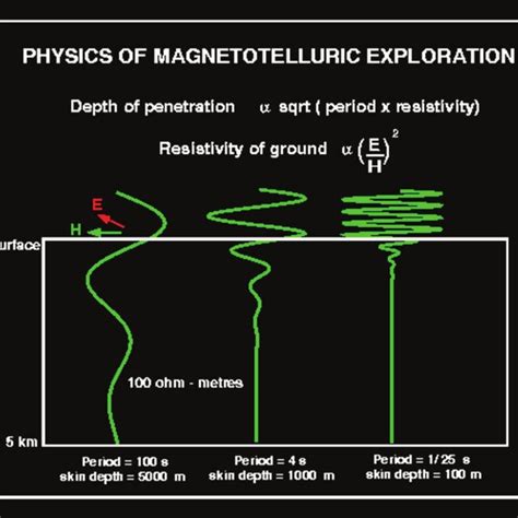 The Concept Of Skin Depth The Depth Of Penetration Of Electromagnetic