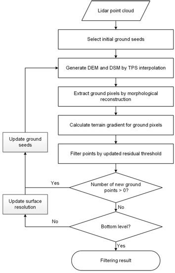 Electronics Free Full Text Airborne Lidar Point Cloud Filtering By A Multilevel Adaptive
