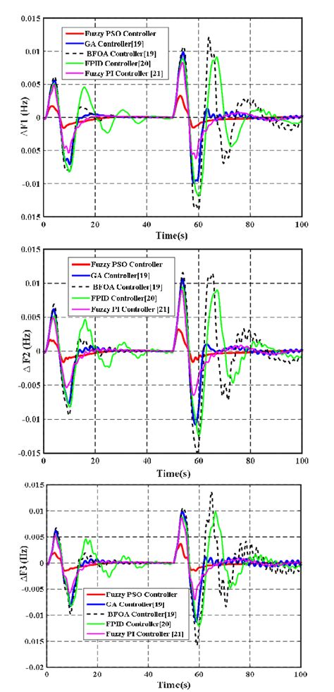 Dynamic Responses Case 4 In The Three Areas A F1 B F2 C F3