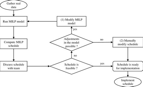 schematic overview of the milp based schedule construction and download scientific diagram