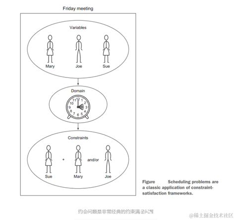 【人工智能】csp问题全解全练由计算工具解决的很大一部分问题都可以归类为约束满足问题（csps Constraint 掘金