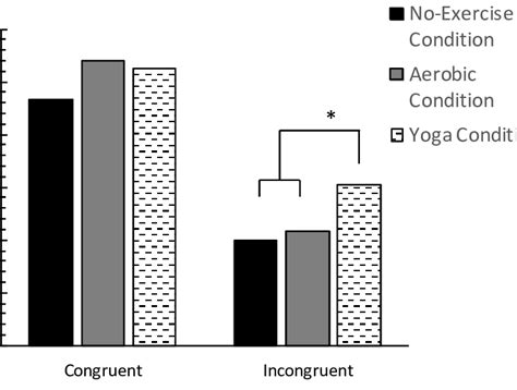 Mean Accuracy Correct Of The Flanker Task For The Three Conditions