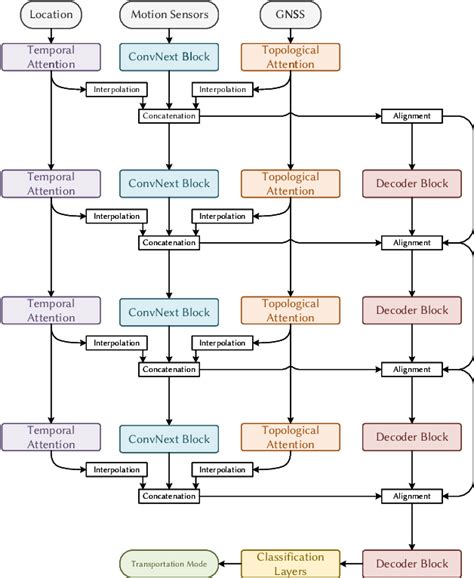 Table 1 From Enhancing Transportation Mode Detection Using Multi Scale Sensor Fusion And Spatial