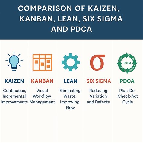 🔍 Comparative Analysis Kaizen Vs Kanban Vs Lean Vs Six Sigma Vs Pdca In… Subramanian Shanmugam