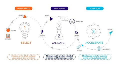 Lean Framework For Accelerated Innovation Mi Gso Pcubed