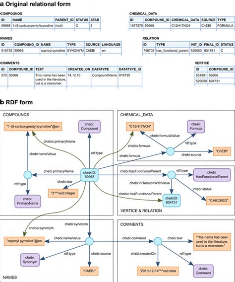 conversion of chebi into rdf form this example demonstrates the download scientific diagram