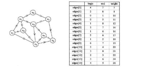 算法提升：图的最小生成树算法 克鲁斯卡尔（kruskal）克鲁斯算法最小生成树 Csdn博客