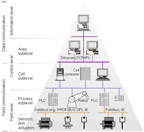 Industrial Automation Pyramid