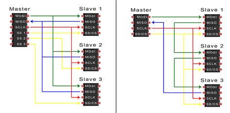 Serial Communication Spi